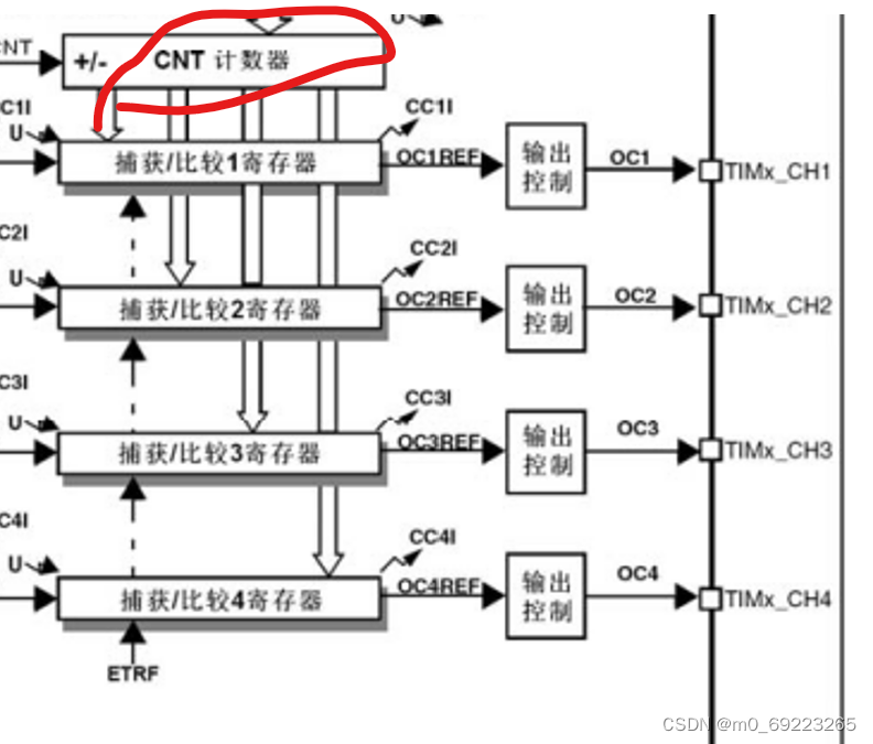 STM32初学——TIM输出比较_stm32 输出比较-CSDN博客
