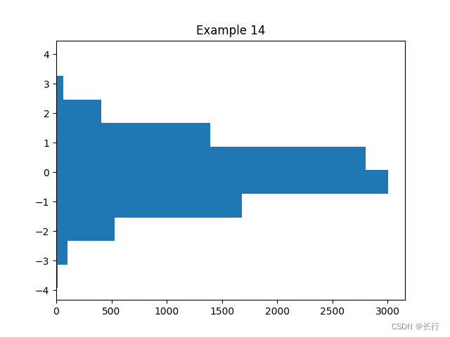 Python 实例｜matplotlib｜绘制直方图（各参数样例）_python直方图-CSDN博客