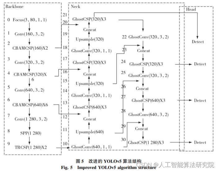 目标检测论文解读复现之一：基于改进YOLOv5的整车原木数量检测方法——TWD-YOLOv5（代码已复现）_c3ghost结构图-CSDN博客