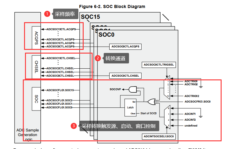 DSP TMS320F28027 ADC timing sampling function realization - Programmer Sought