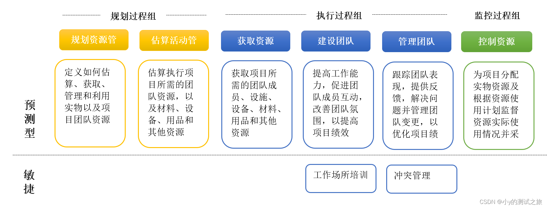 PMP笔记 第9章 项目资源管理_鱼缸窗口和远程结对-CSDN博客