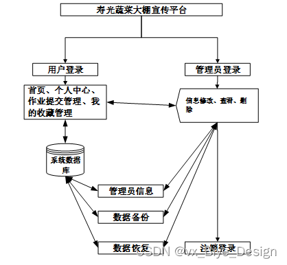 PHP+mysql寿光蔬菜大棚宣传平台-计算机毕业设计源码88288-CSDN博客