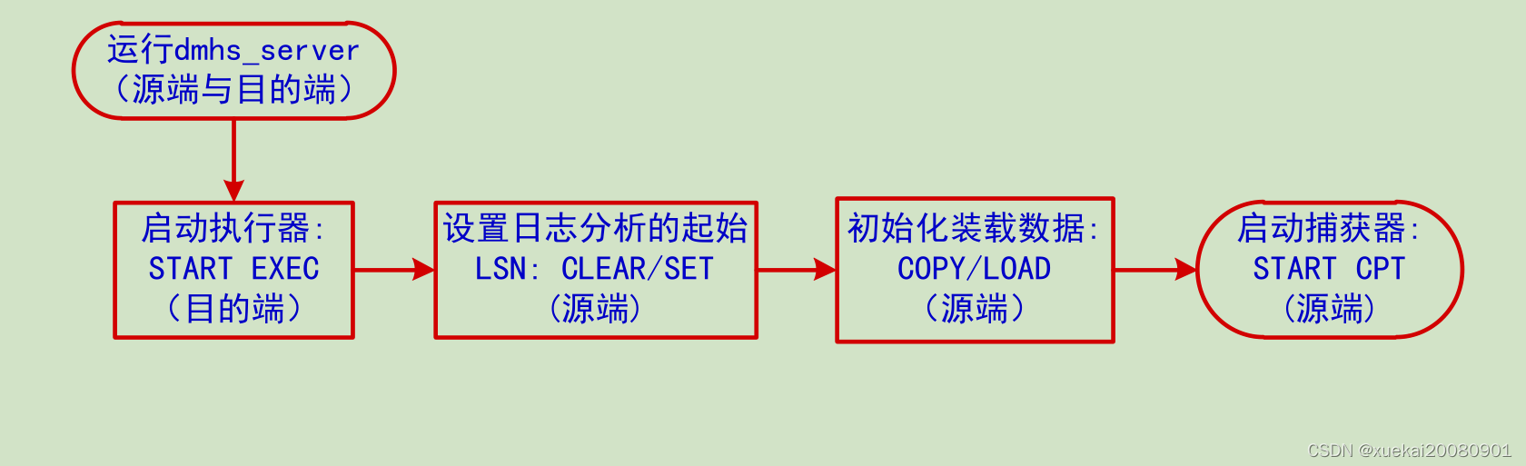 Dmhs 数据同步软件安装(oracle12c 到 Dm8) Csdn博客