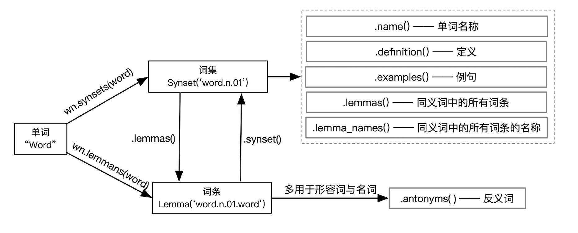 Python使用wordnet工具计算词集与词条基本用法（一）_找到wordnet中描述一个名词的所有形容词-CSDN博客