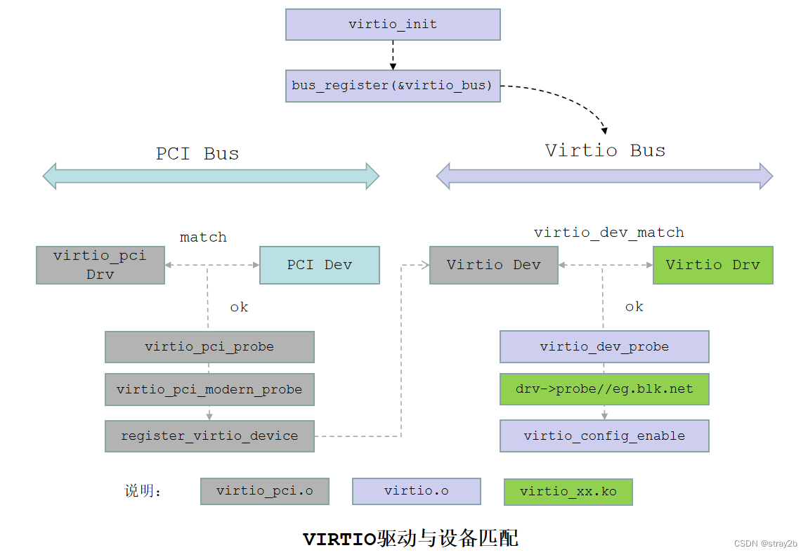 Virtio Pci Csdn博客 