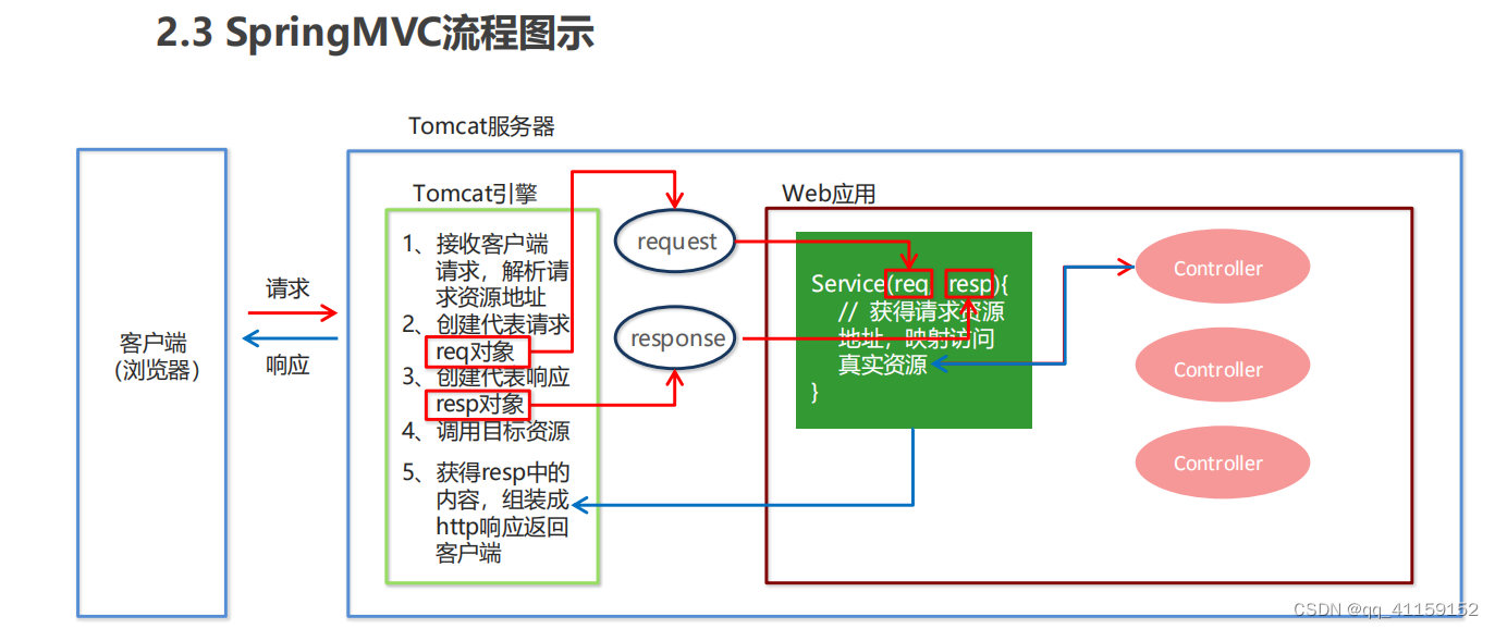 spring mvc_handlermapping 是处理器映射,它的作用是请求派发,负责请求和控制器建立对应的关-CSDN博客