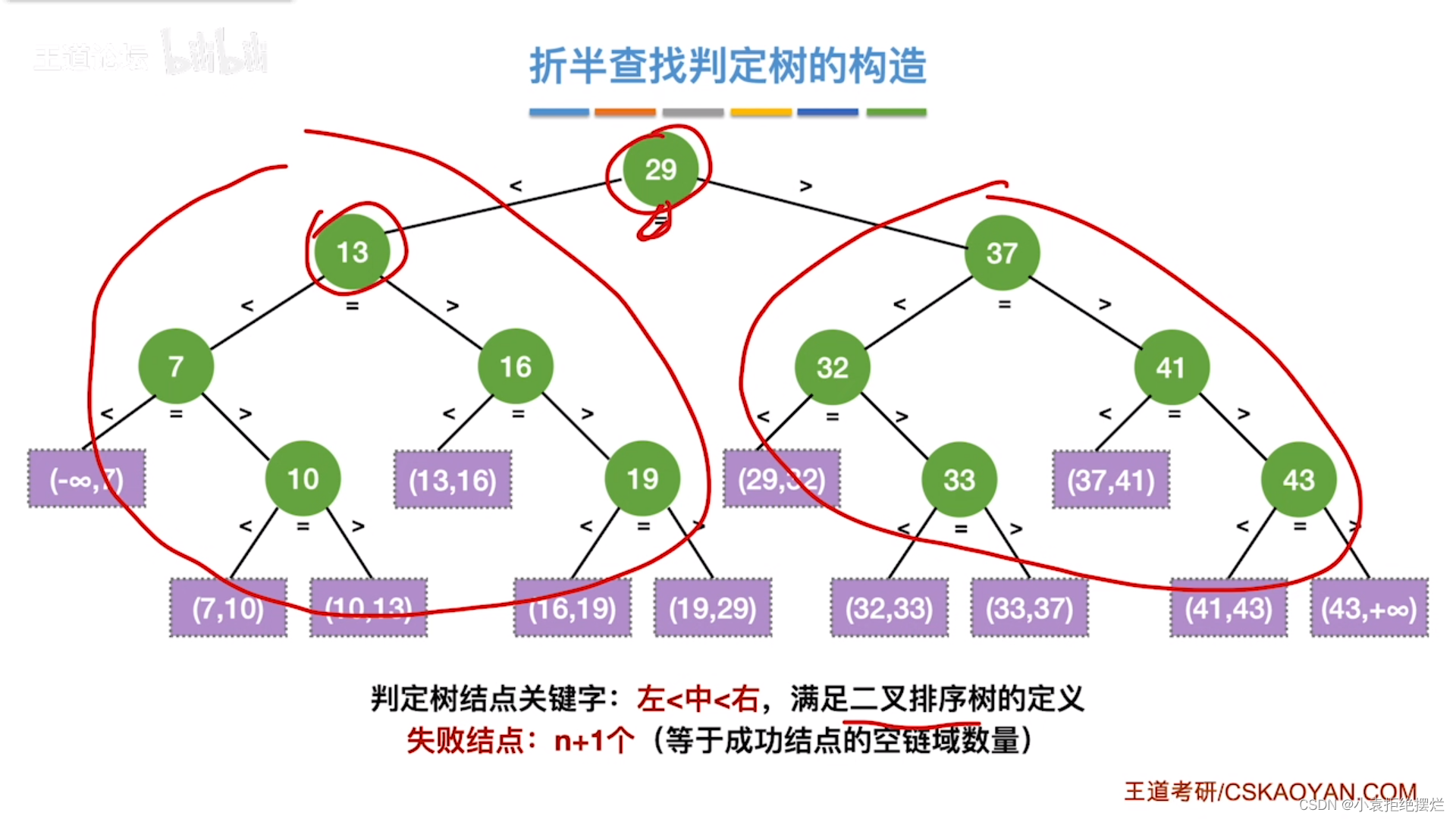 数据结构之查找（折半查找二分查找）二分查找树和折半查找的区别 Csdn博客