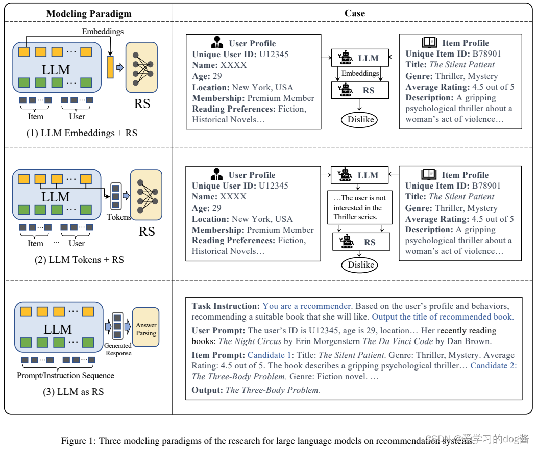 【文献阅读三】A Survey on Large Language Models for Recommendation_representation learning with large ...