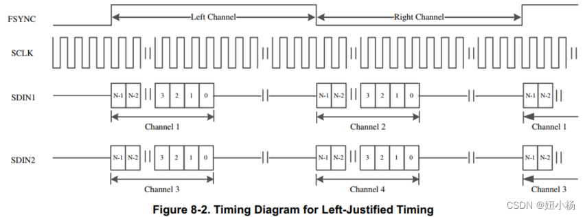 【TAS6424和TAS6584音频数据格式】-CSDN博客