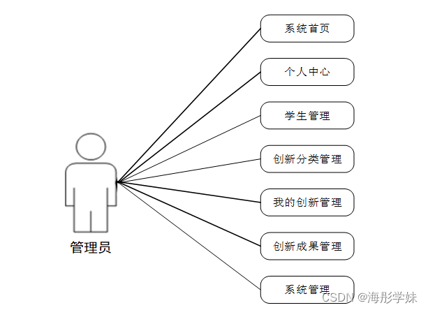 计算机毕业设计springboot基于java的大学生创新成果信息管理系统的设计与实现7l18q9【附源码】 Csdn博客