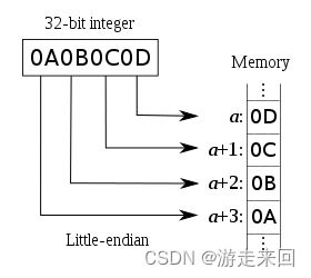 CTF PWN基础知识（寄存器、栈、汇编指令、标志位）详解_rbp rsp寄存器-CSDN博客