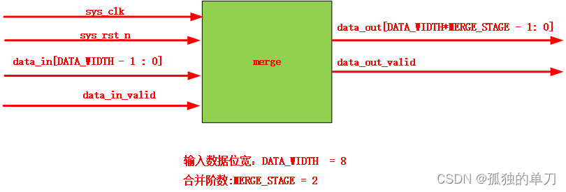 一个简单方便的数据拼接模块(支持任意位宽、任意整数倍)数字芯片设计中的数据拼接 Csdn博客