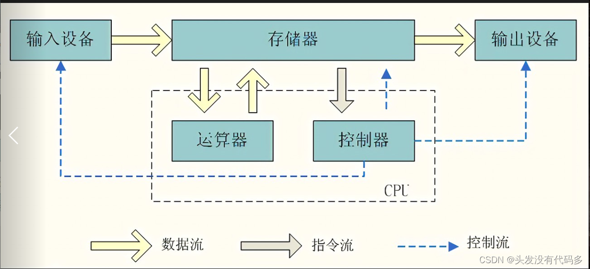 Linux——gdb|准备工作查看代码|r命令|断点相关命令|逐语句|逐过程|调用堆栈|冯诺依曼结构_gdb bt命令-CSDN博客