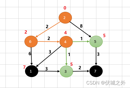 LeetCode - 743 网络延迟时间（Java & JS & Python）_有 n 个网络节点,标记为 1 到 n。 给你一个列表 times,表示信号经过 有向 边的传-CSDN博客