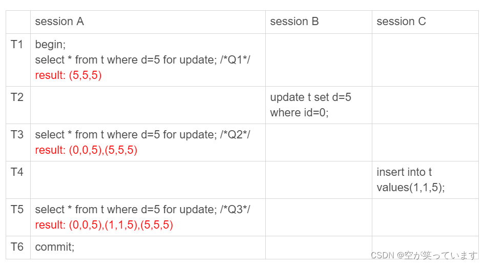 Mysql45讲:讲幻读是什么,幻读有什么问题 Csdn博客