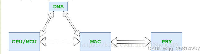 Network 之二 Ethernet（以太网）中的 MAC、MII、PHY 详解_ethnet phy接口-CSDN博客