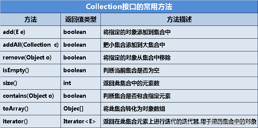新手小白学JAVA 泛型 Collection List Set_java list泛型参数-CSDN博客