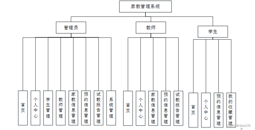 [附源码]Nodejs计算机毕业设计家教管理系统Express(程序+LW)_家教系统业务流程图-CSDN博客