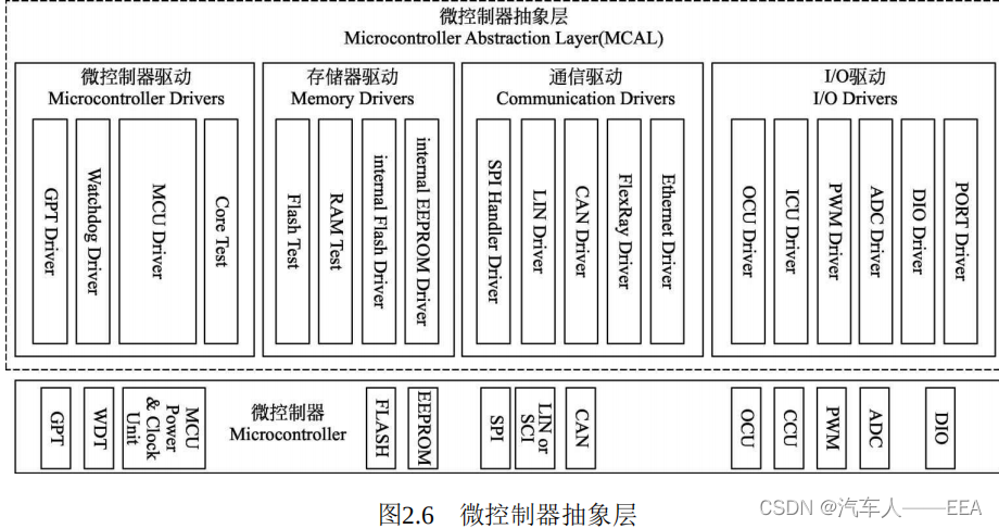 AUTOSAR——AUTOSAR基础-CSDN博客
