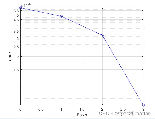 基于5G通信系统的LDPC编译码误码率_5g误码率-CSDN博客