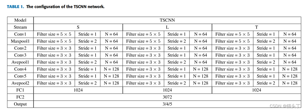 【菜鸡读论文】Recognizing Spontaneous Micro-Expression Using a Three-Stream Convolutional Neural ...