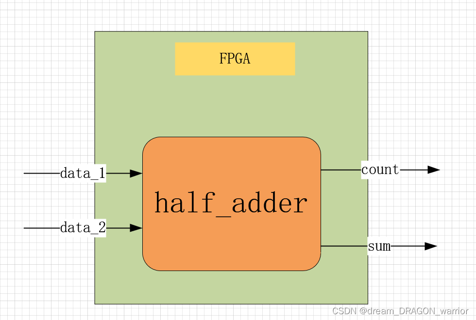 FPGA project : half_adder-CSDN博客