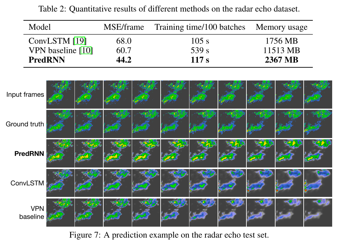 读论文：predrnn Recurrent Neural Networks For Predictive Learning Using Spatiotemporal Lstms