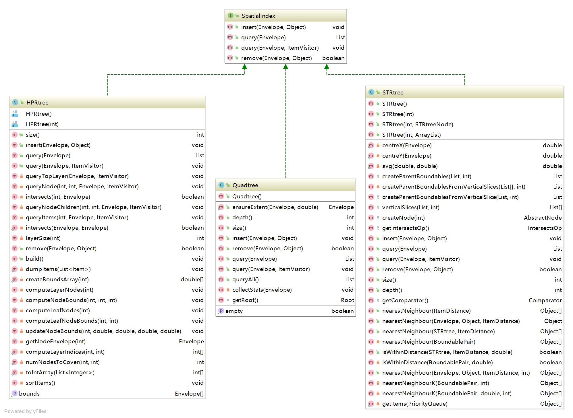 JTS-SpatialIndex空间索引使用说明（十五）_hprtree-CSDN博客