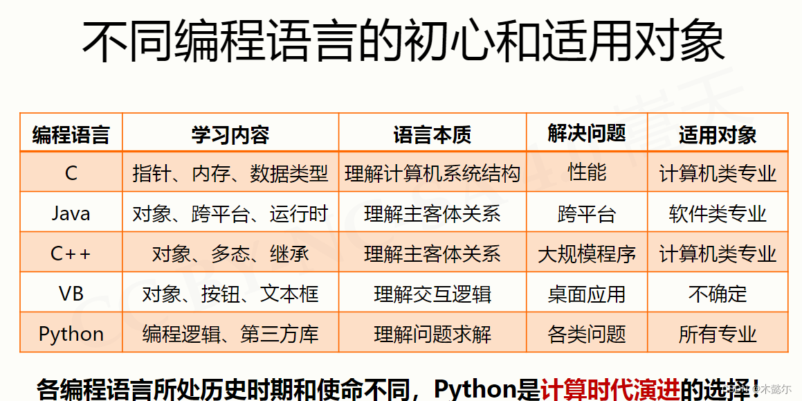 01 理解python语言唯一的超级语言 Csdn博客
