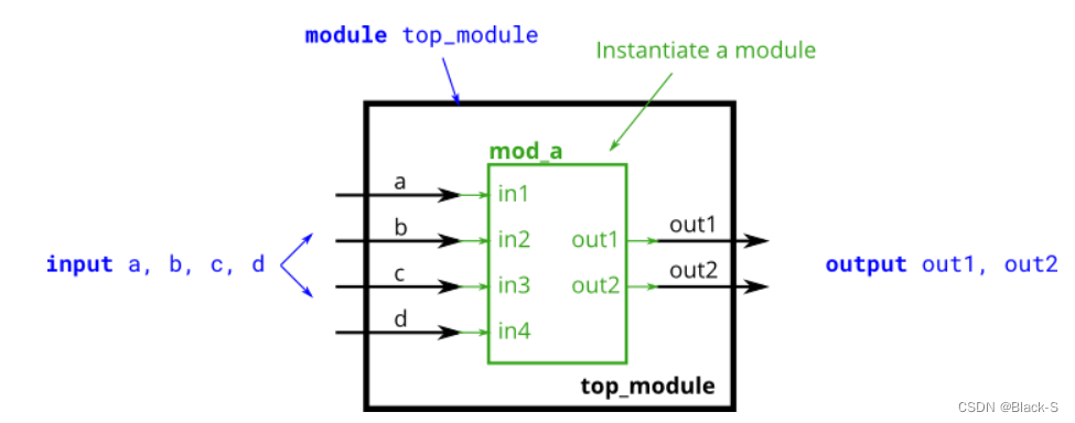 3、Verilog Language-Modules:Hierarchy_verilog hierarchy在哪-CSDN博客