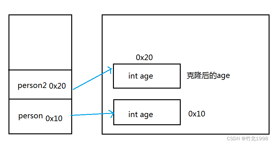 Java代码实现—深拷贝与浅拷贝java 的深层复制代码 Csdn博客