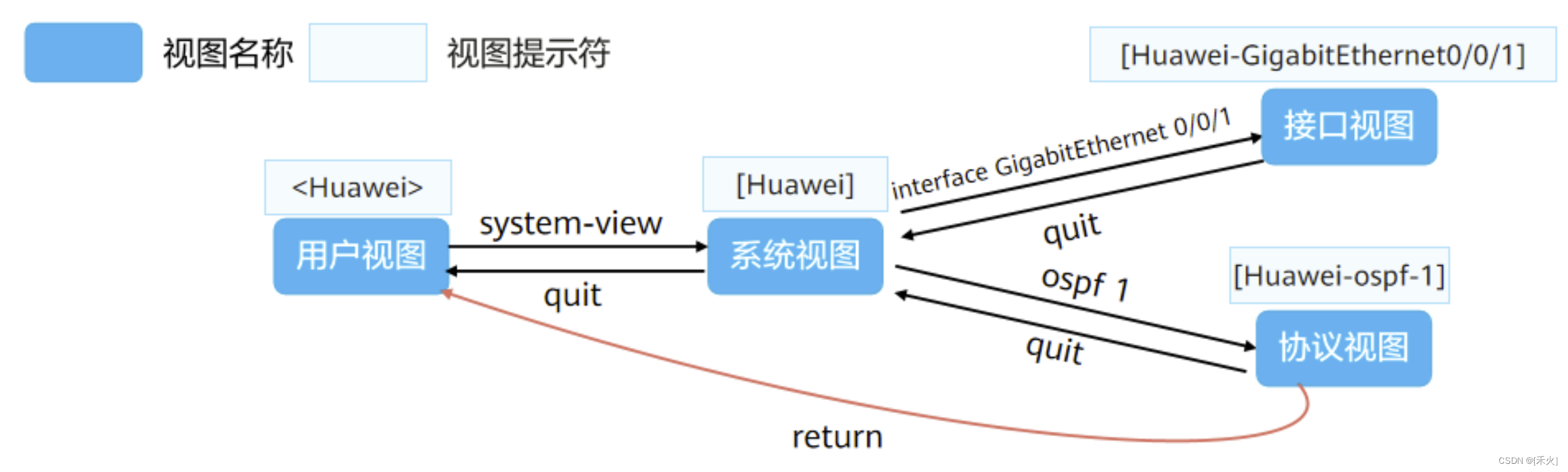 eNSP总结_ensp怎么进入全局配置模式-CSDN博客