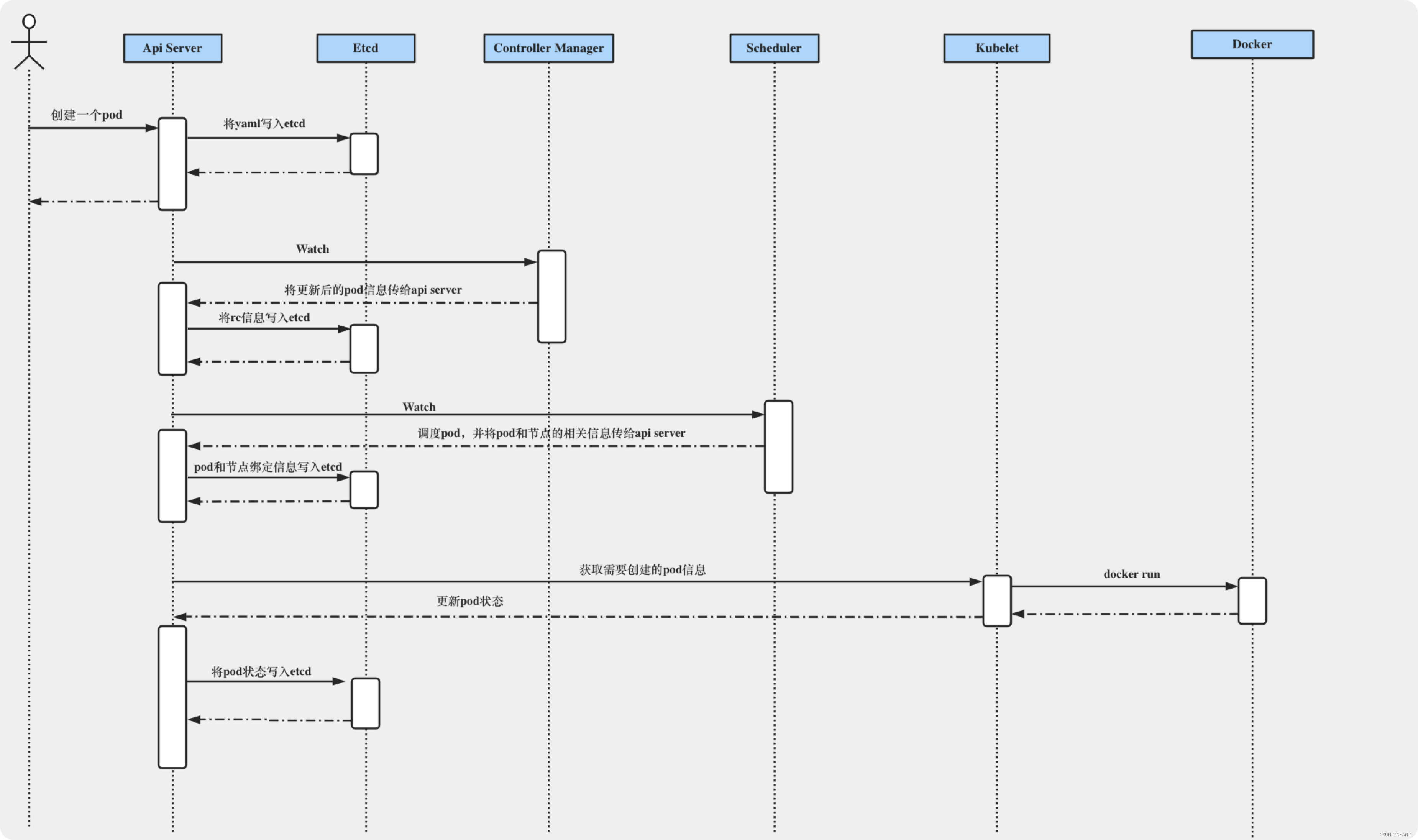 Kubernetes Pod_v1pod-CSDN博客