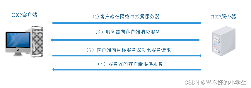 Linuxdhcp原理与配置 Csdn博客 
