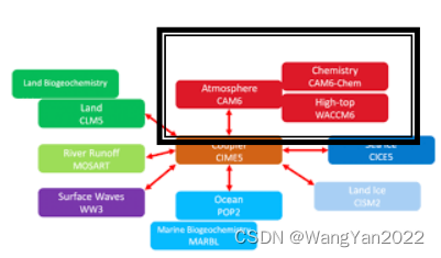 地球系统模式（CESM）_WangYan2022的博客-CSDN博客