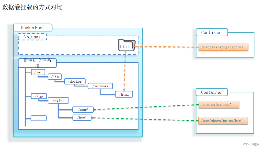 Docker Csdn博客 