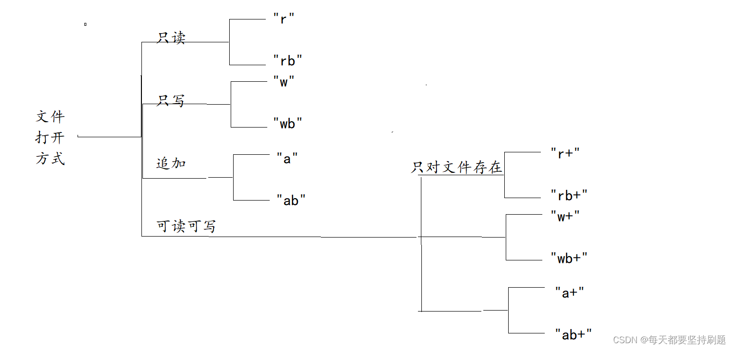 【c 文件操作】一文教你如何将代码的数据持久化c 数据持久化 Csdn博客