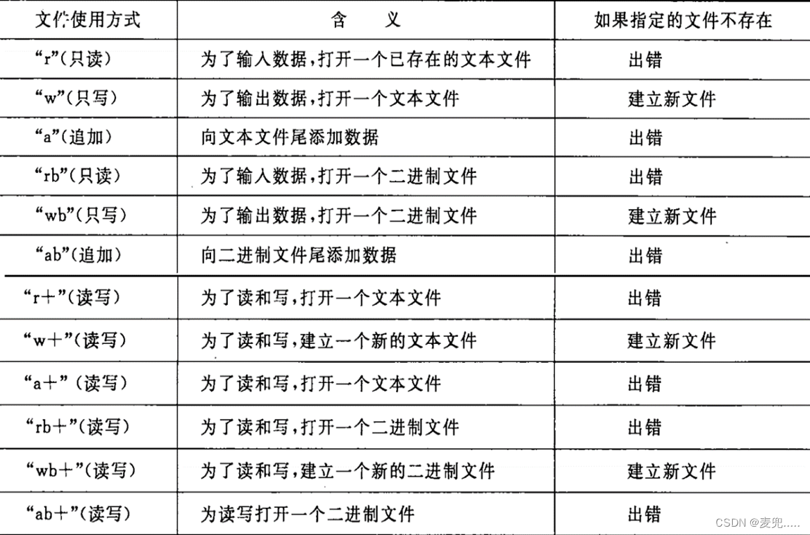 C语言入门学习 第七天-CSDN博客
