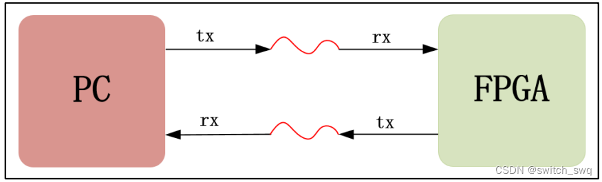 基础设计三（RS232、I2C）——FPGA学习笔记＜4＞_fpga i2c中继器-CSDN博客