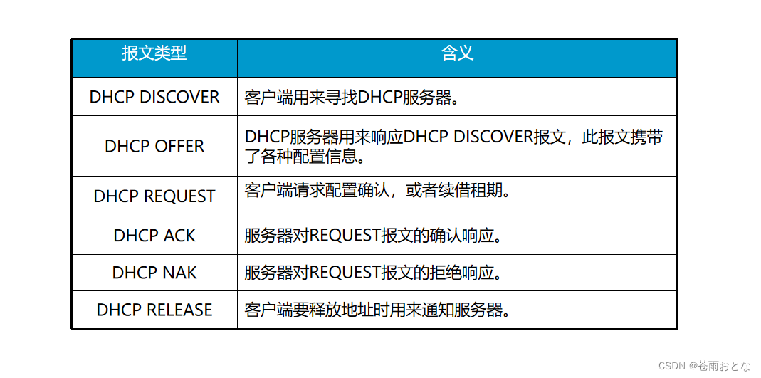 DHCP协议_dhcp server excluded-ip-address-CSDN博客