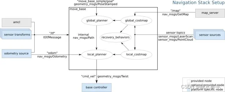 navigation导航栈_navigation功能包-CSDN博客