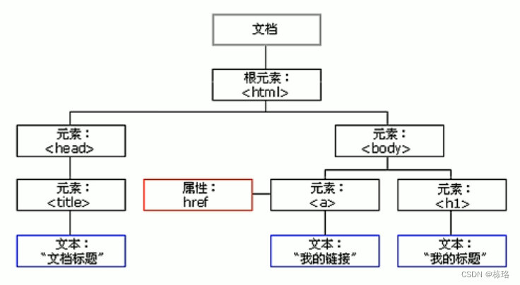 节点操作 Javascript Csdn博客 