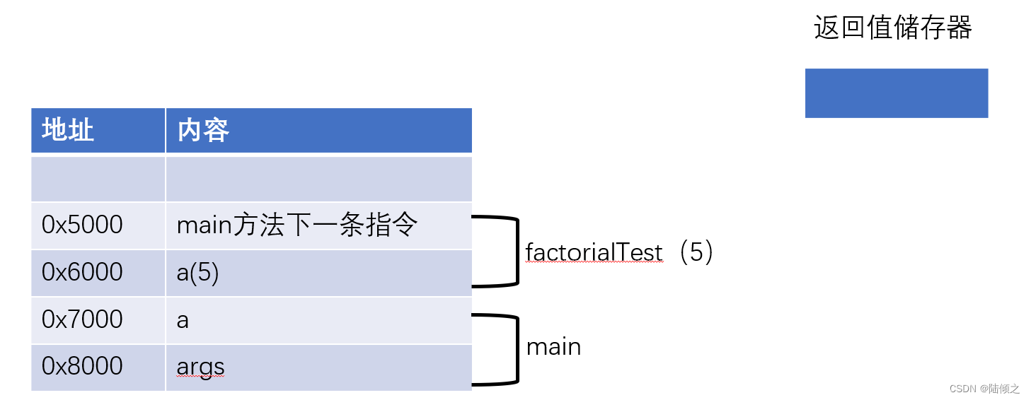 递归算法（recursion Algorithm）递归算法的边界条件英文 Csdn博客