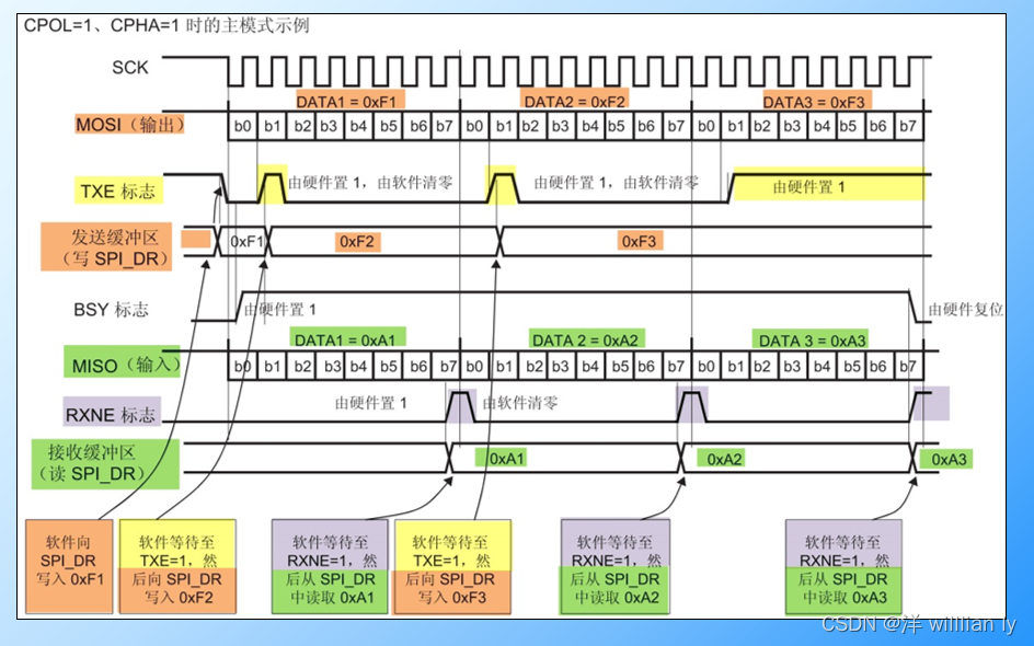 STM32-基本知识梳理7-SPI通讯及flashW25Q64BV控制_w25q64bv设备号-CSDN博客