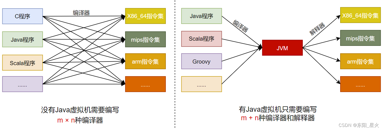 Java语言的优缺点和java的核心机制 :jvm Java运行的核心机制 Csdn博客