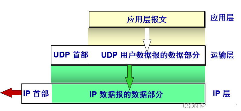 Tcp协议与udp协议的区别udp协议和tcp协议 的博客 Csdn博客