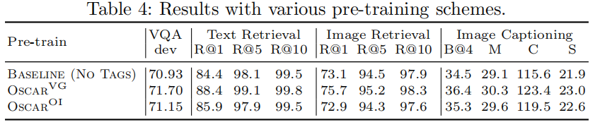 2020：Oscar:Object-Semantics Aligned Pre-training for Vision-Language Tasks_oscar: object ...