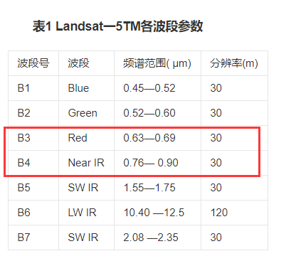 ArcGIS计算NDVI为什么只有1和-1及0值_ndvi值怎么设置成0到1-CSDN博客