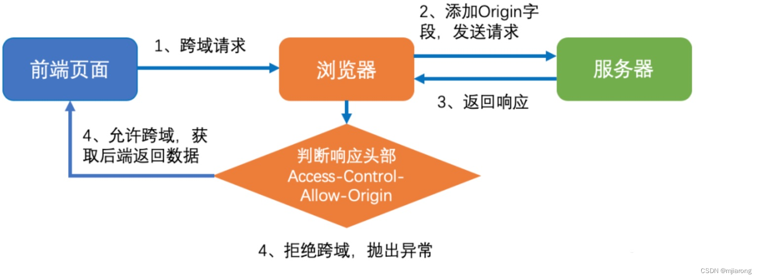 Gin框架中使用中间件gin Contribcors处理跨域请求gin 跨域 Csdn博客