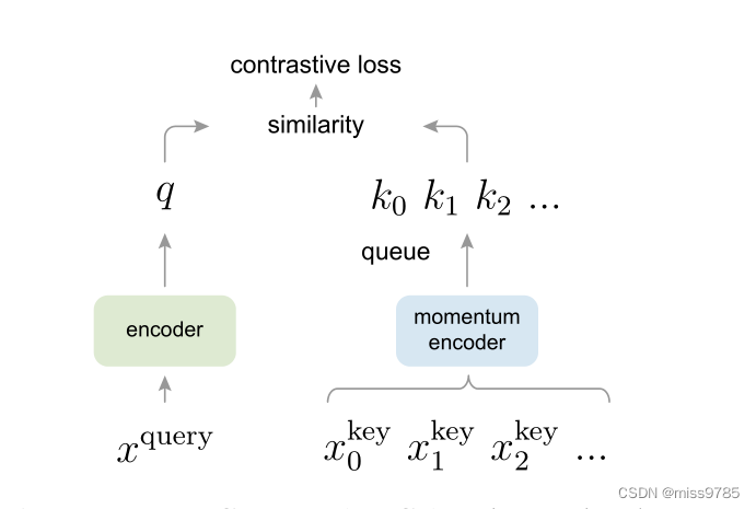 paper总结(2)Momentum Contrast for Unsupervised Visual Representation Learning_momentum contrasts ...